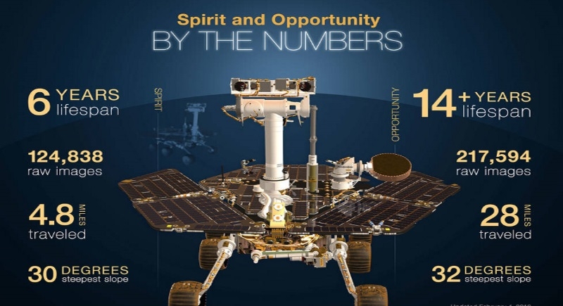 NASA said goodbye to Opportunity rover after the last attempt to call ...