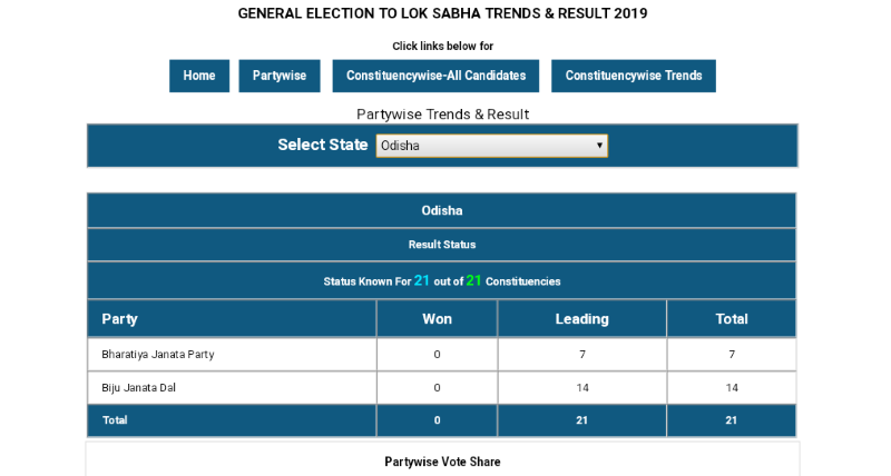BJD’s unbroken spell in Odisha: Lead on both Assembly and Lok Sabha ...