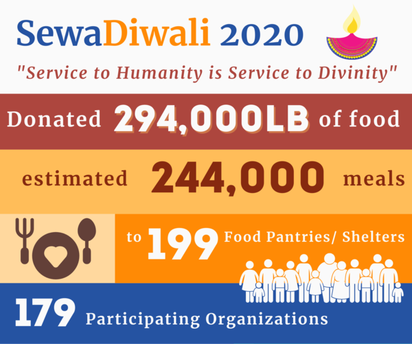 Sewa Diwali Hindu Organizations donates 294,000 Pounds of Food in USA ...