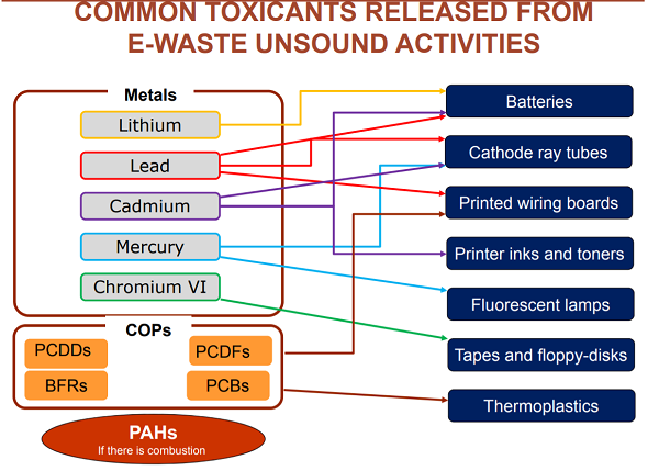 NCPCR demands strict actions against persons e-waste - NewsBharati