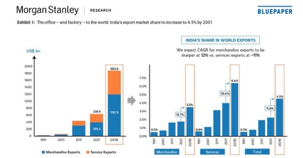 India to drive 1/5th of global growth by 2030: Morgan Stanley - NewsBharati