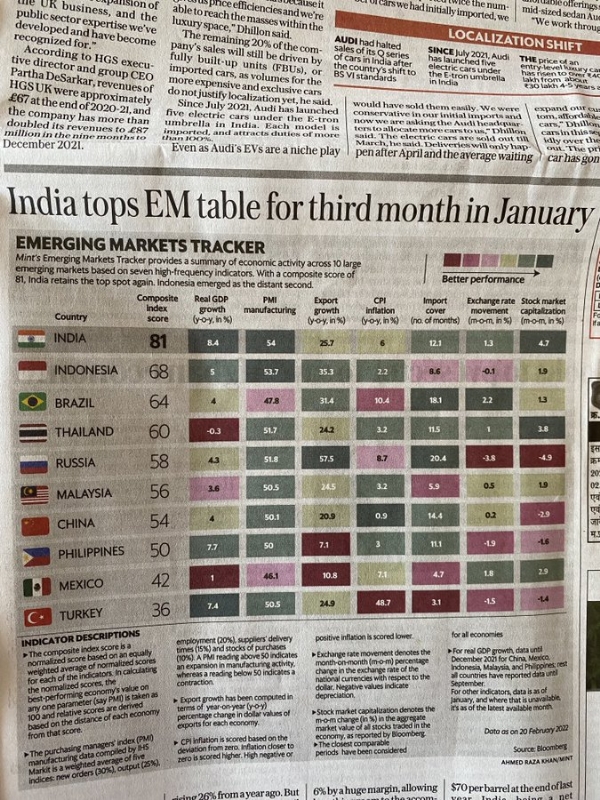 India tops emerging market tracker for 3rd time in a row - NewsBharati