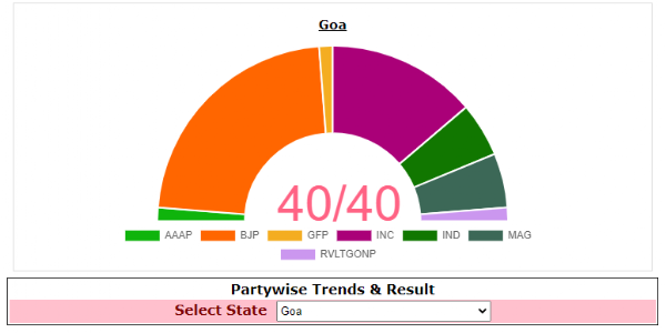 Goa Elections 2022 Live Updates - NewsBharati