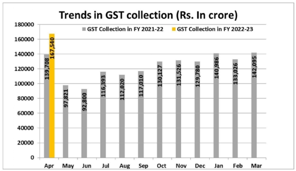 GST collection in April touches record high - NewsBharati